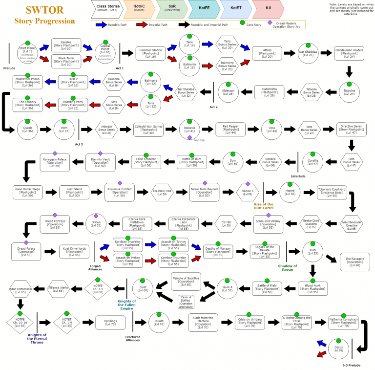 The Ultimate SWTOR Beginners Guide - VULKK.com