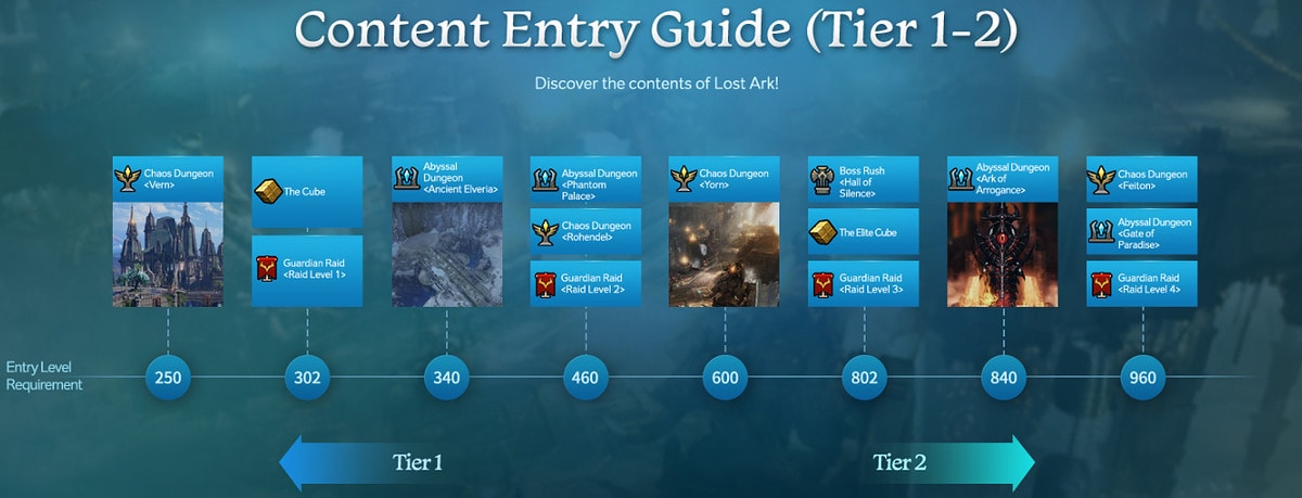 Lost Ark Progression Guide: From Level 10 to Tier 3 EndGame - VULKK.com