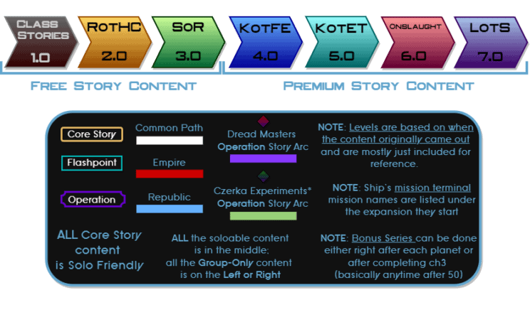 SWTOR Story Order and Progression Guide - VULKK.com