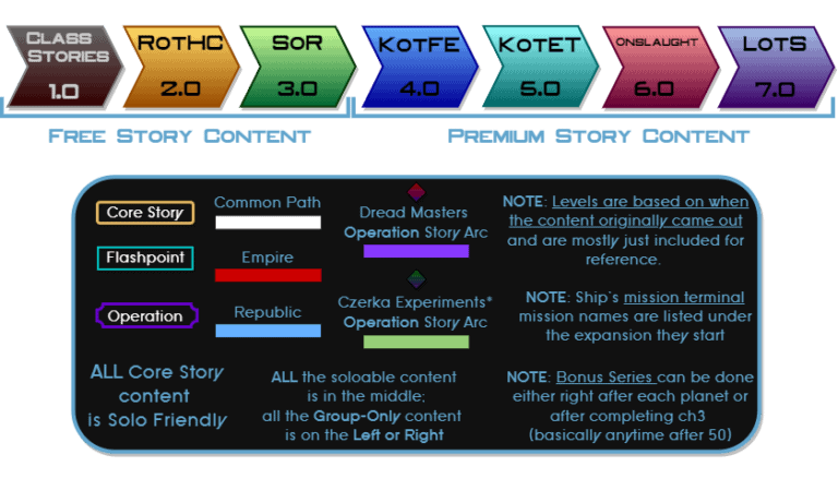 SWTOR Story Order, Timeline and Progression Guide - VULKK.com