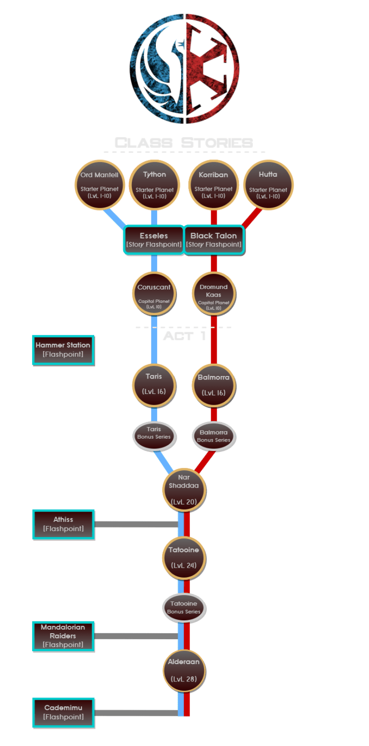 SWTOR Story Order, Timeline and Progression Guide - VULKK.com