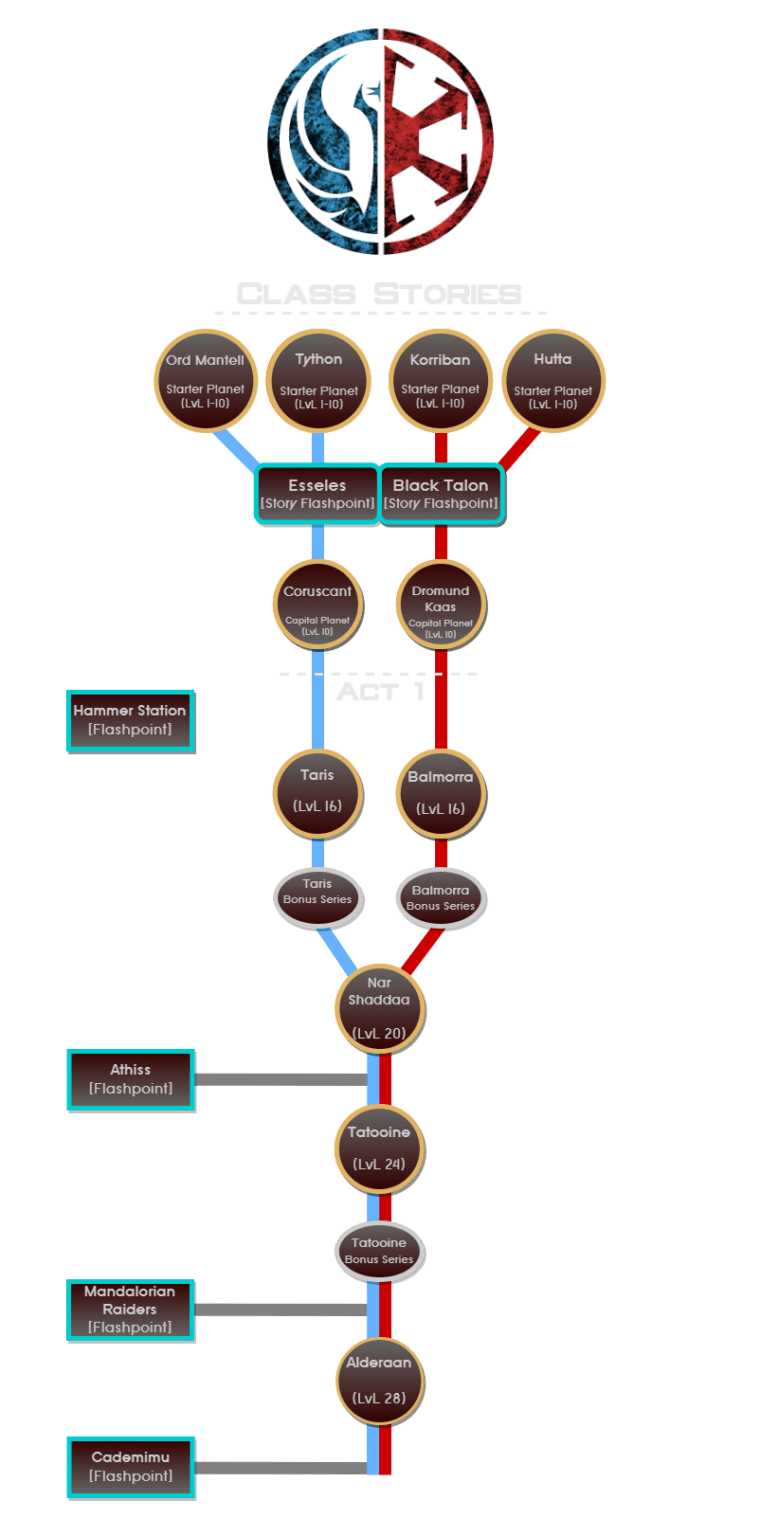 SWTOR Story Order and Progression Guide - VULKK.com
