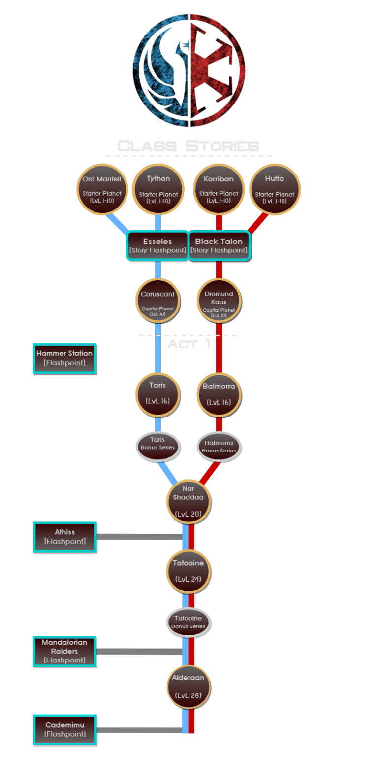 SWTOR Story Order, Timeline and Progression Guide - VULKK.com