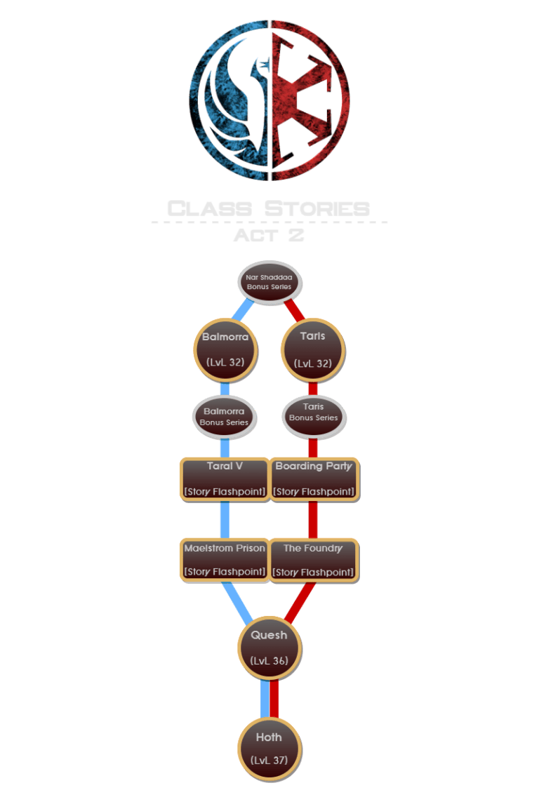 SWTOR Story Order, Timeline and Progression Guide - VULKK.com