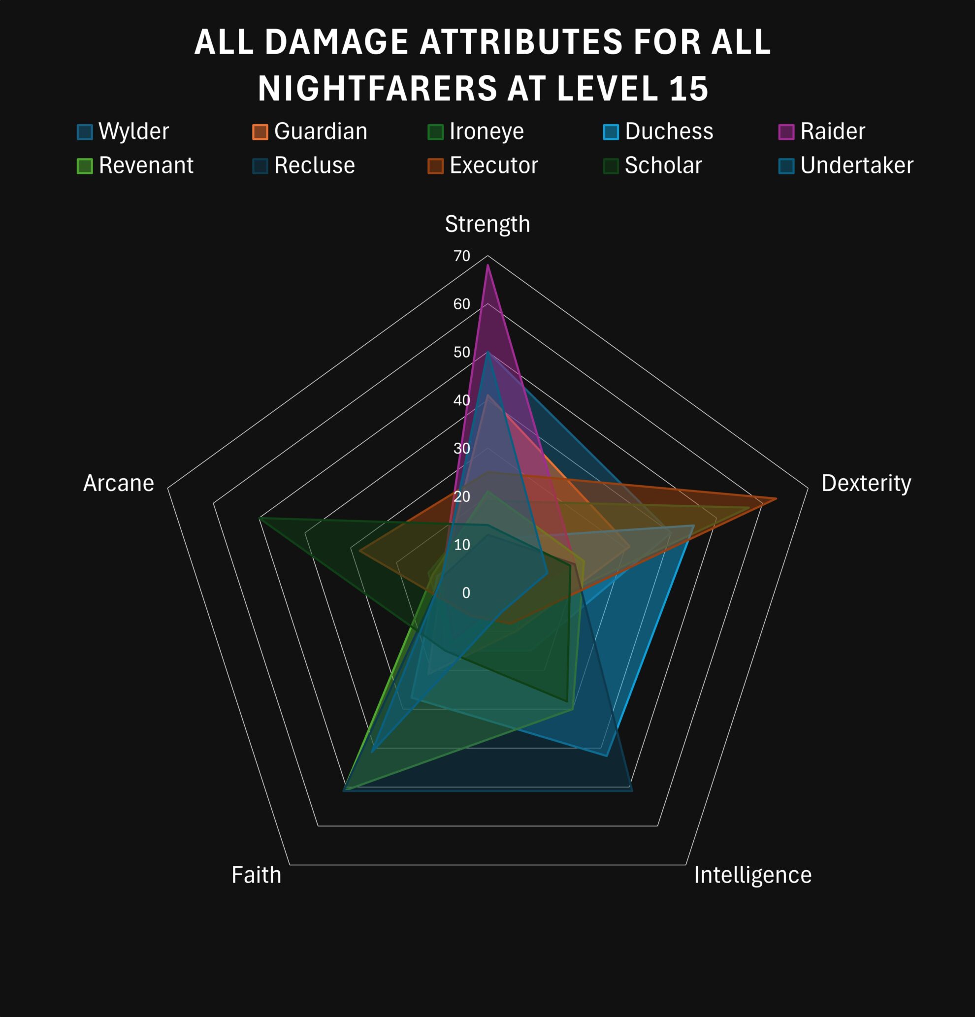 Elden Ring Nightreign: Best Weapon Types and Attribute Scaling for all ...